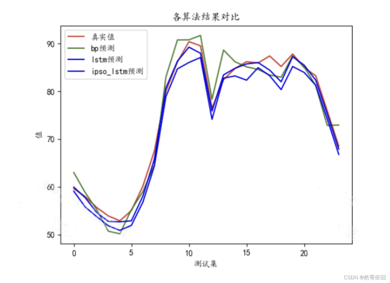 Python|【tensorflow】基于改进粒子群算法优化LSTM的短期电力负荷预测研究_improved particle swarm optimization–long short-te ...