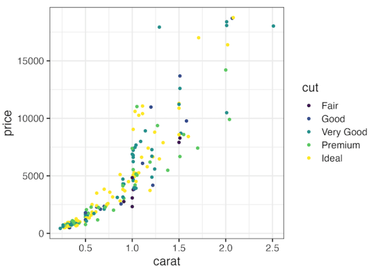 如何反转ggplot2中的图例键顺序ggplot作图中让guides上下颠倒 Csdn博客