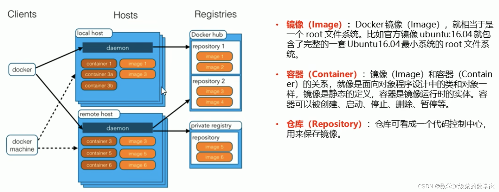Docker核心原理与实操_容器技术 docker-CSDN博客