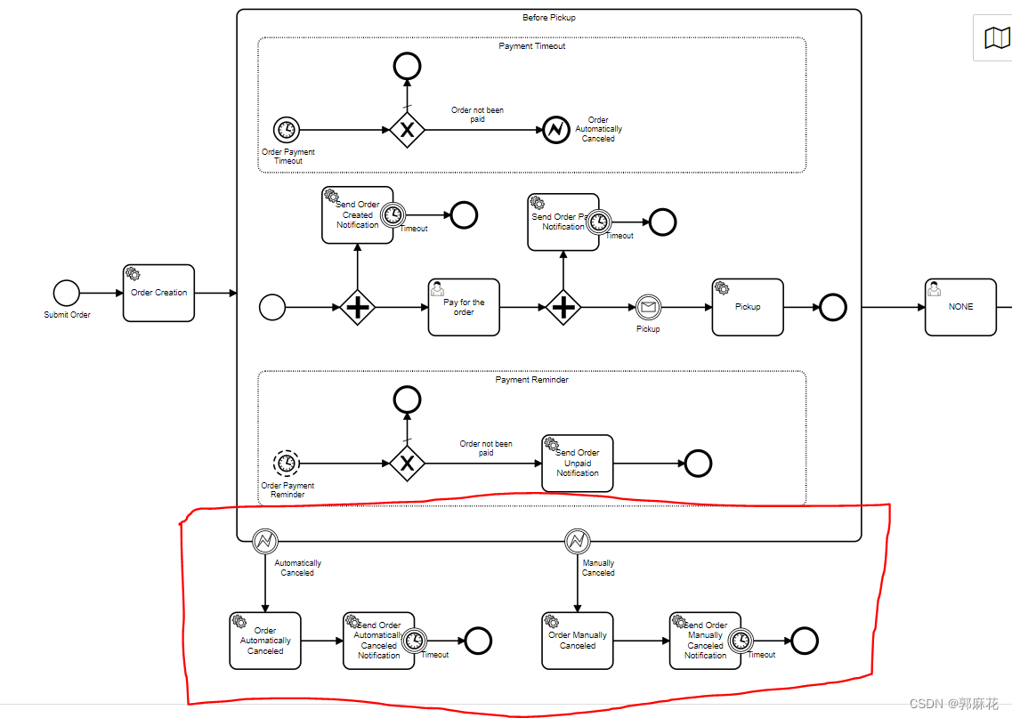 [Camunda BPMN进阶] 电商订单流程设计与调试_camunda 订单流-CSDN博客