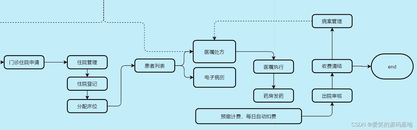 云HIS系统全套源码：采用Angular+Nginx+Java+Spring，SpringBoot技术开发（开箱即用）_his 开源-CSDN博客