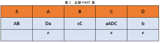 编译原理-FIRST表-FOLLOW表-LL1表（含python代码）_first集和follow集python-CSDN博客