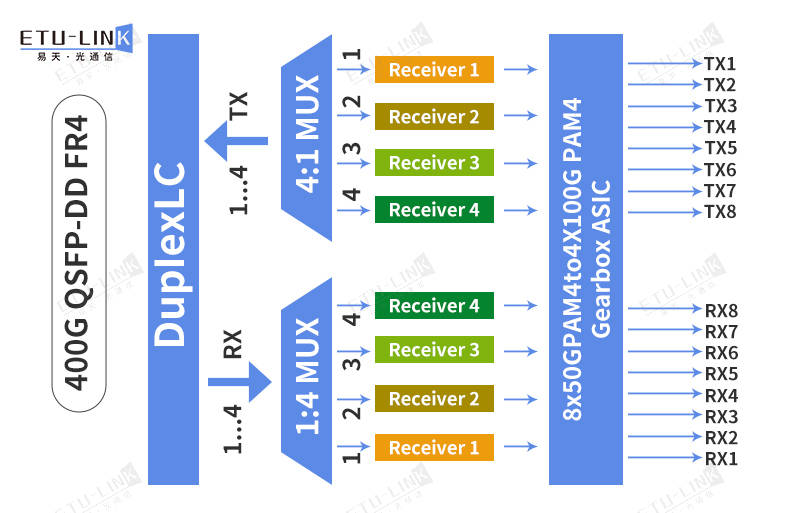 400G QSFP-DD FR4光模块应用解析_400g fr4-CSDN博客