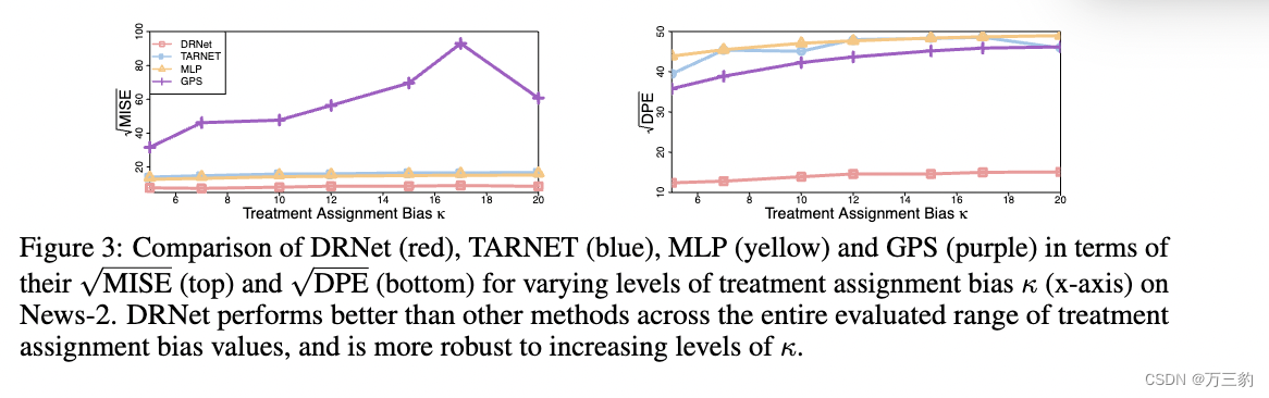 因果推断3--DRNet（个人笔记）-CSDN博客