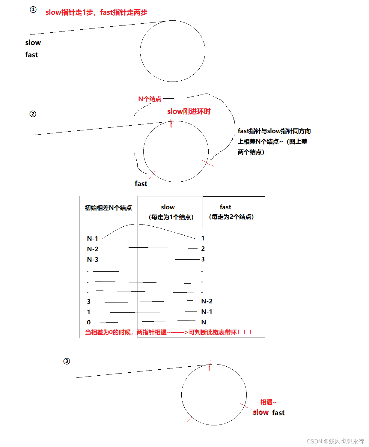 探索数据结构：链表的应用（带环链表的问题解决）-CSDN博客