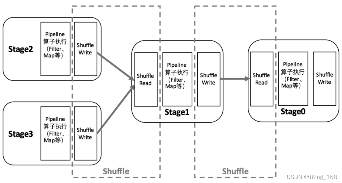 Spark的Shuffle过程，HashShuffle、SortShuffle_hashshuffle和sortshuffle csdn-CSDN博客