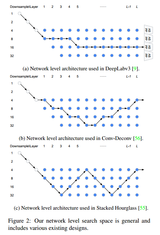 论文笔记：Auto-DeepLab: Hierarchical Neural Architecture Search for Semantic Image Segmentation-CSDN博客