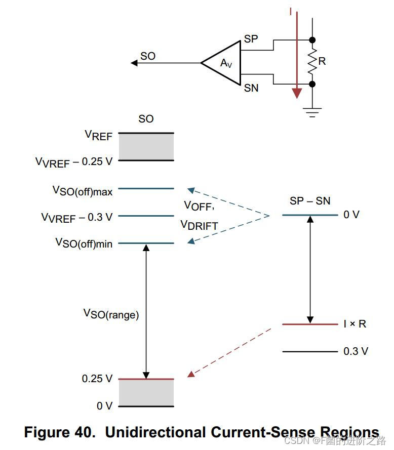 【STM32】BLDC驱动&控制开发笔记 | 10_基于STM32F407+DRV8323的ADC电流采集_bldc驱动电流采集时刻-CSDN博客