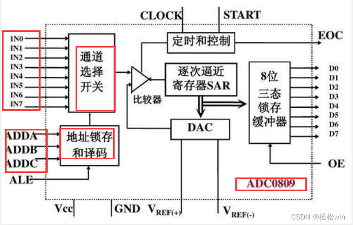 STM32-ADC（独立模式、双重模式）_stm32 双adc-CSDN博客