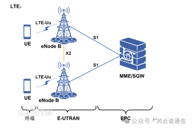 【3GPP核心网】【LTE】精讲LTE主要接口关联方式，图解超赞超详细！！！_精讲3GPP协议栈-CSDN专栏