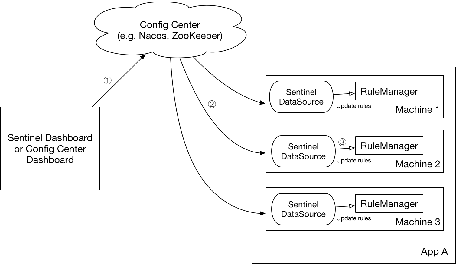 Sentinel+Nacos实现资源流控、降级、热点、授权_rule-type: flow-CSDN博客