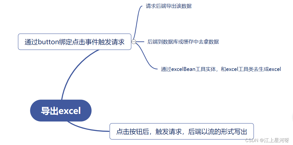 Java以流的形式输出下载excel（精简版java用流的方式导出excel Csdn博客