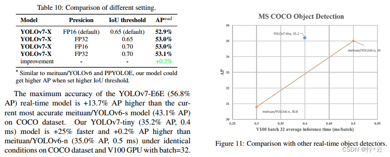 全文翻译【YOLOv7: Trainable bag-of-freebies sets new state-of-the-art for ...