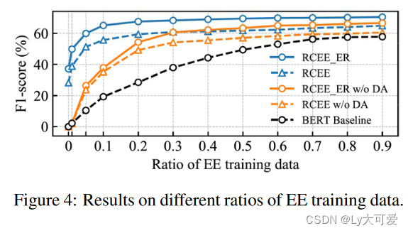 将事件抽取看作机器阅读理解（EMNLP2020）_emnlp 2020 - 将事件抽取作为机器阅读理解任务-CSDN博客
