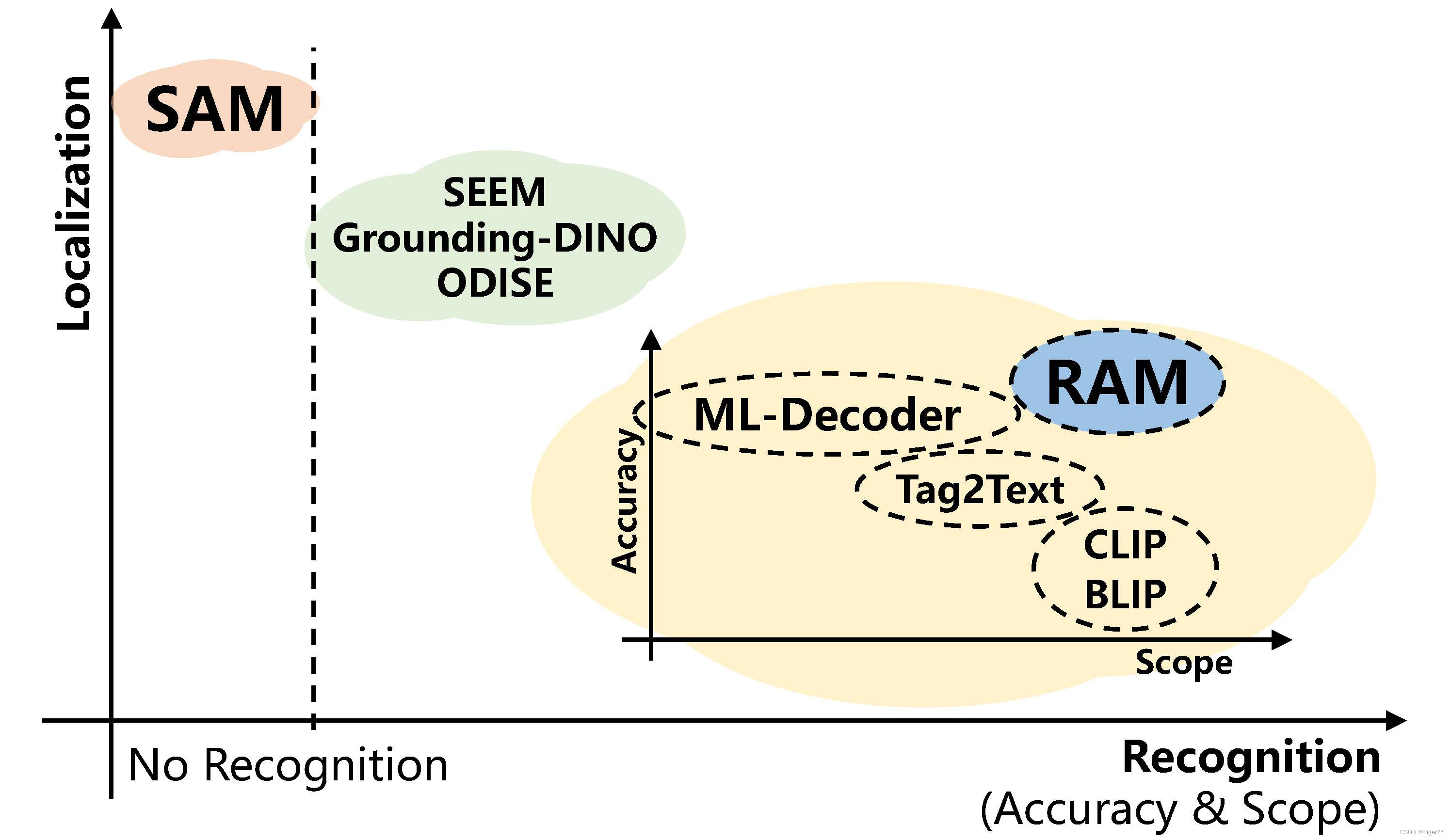 VLM 系列——RAM（recognize anything）—— 论文详解_recognize anything: a strong image tagging model-CSDN博客