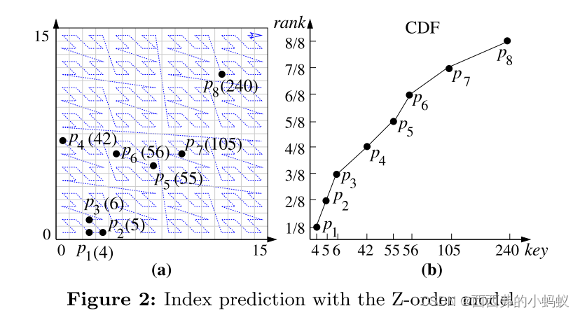 Effectively Learning Spatial Indices(VLDB)_efficiently learning spatial indices-CSDN博客