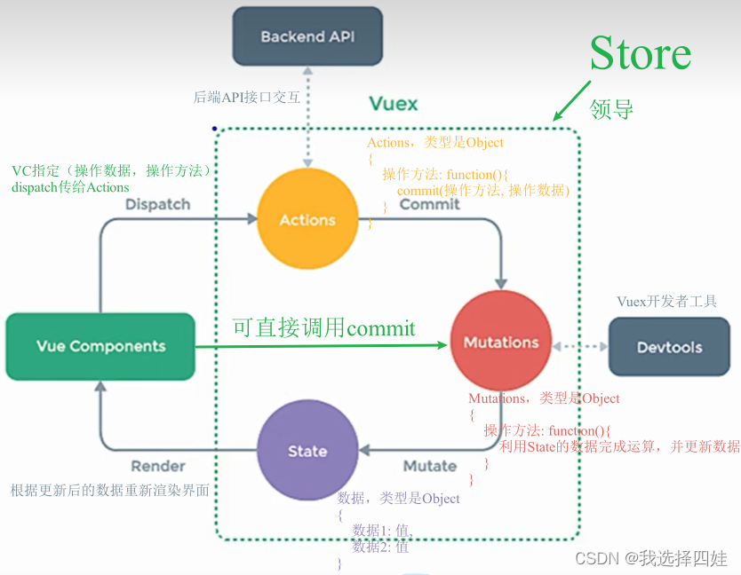 Web开发day12：Vue chapter 2-3_ 当前求和放大10倍:-CSDN博客
