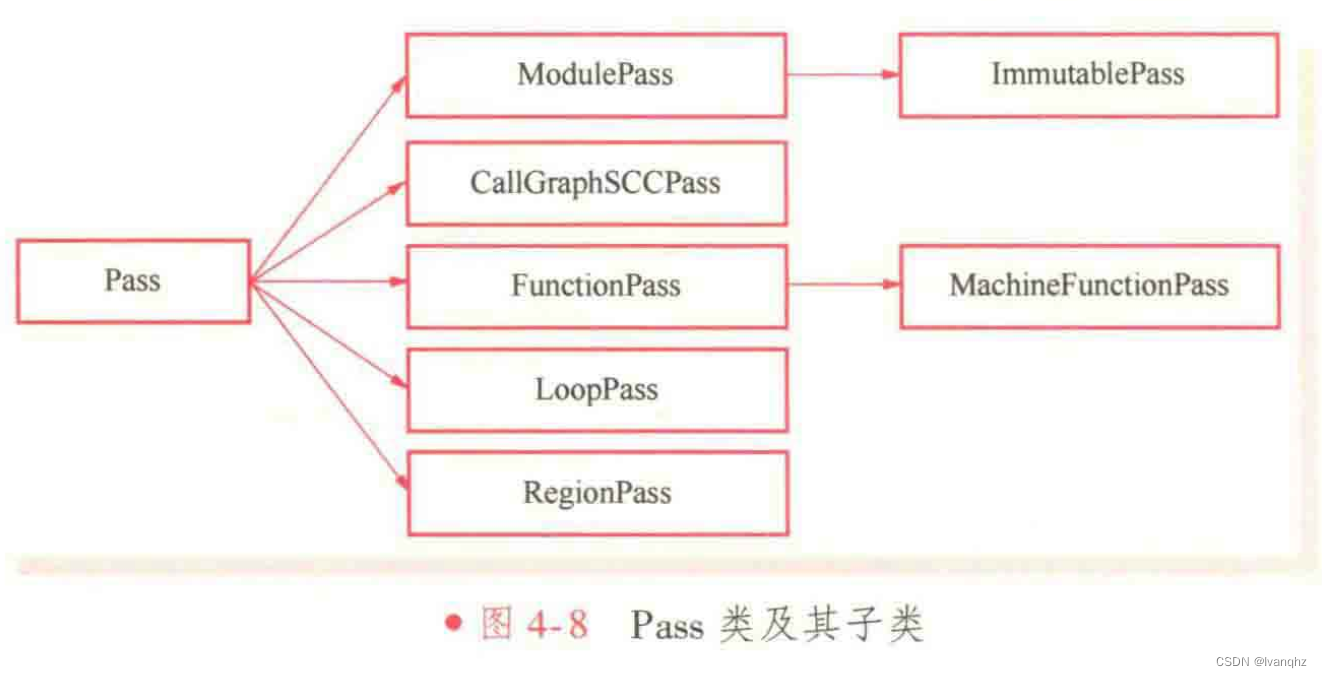 LLVM 中 的 pass 及其管理机制_llvm pass-CSDN博客