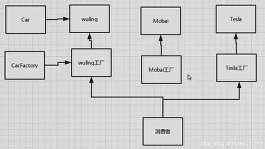 Java设计模式之简单工厂模式java 工厂模式 Csdn Csdn博客