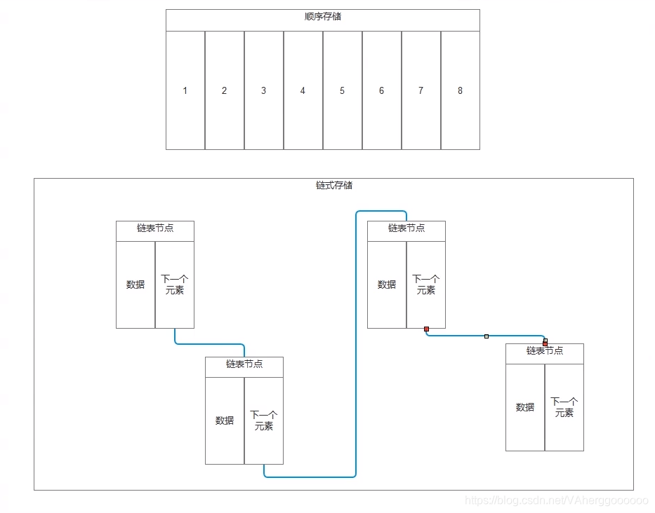 [C#复习向整合]顺序存储和链式存储_c#链式存储-CSDN博客