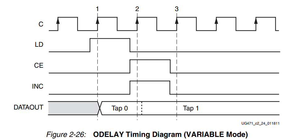 FPGA - 7系列 FPGA内部结构之SelectIO -06- 逻辑资源之ODELAY-CSDN博客