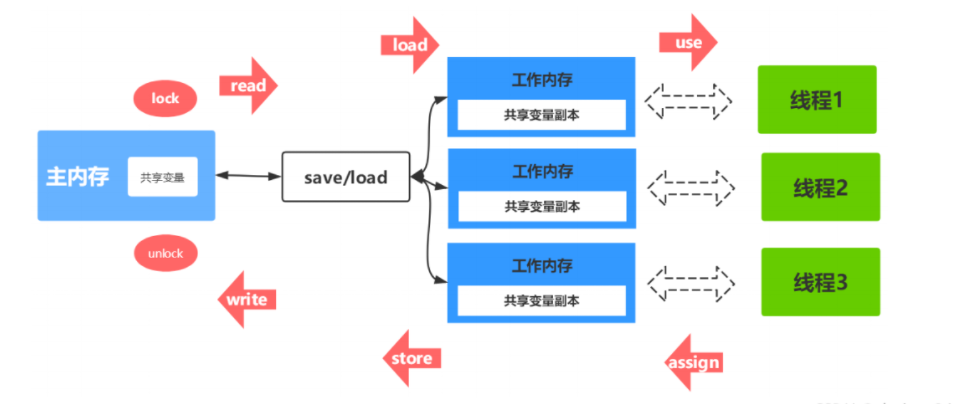 Jvm内存结构和java内存模型(jmm)学习对比 Csdn博客