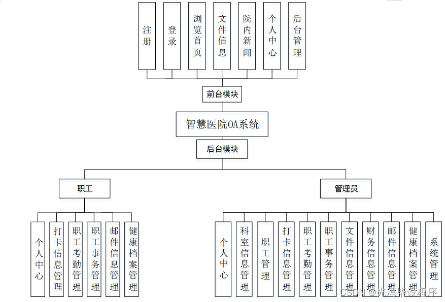 java/jsp/ssm智慧医院OA系统【2024年毕设】-CSDN博客