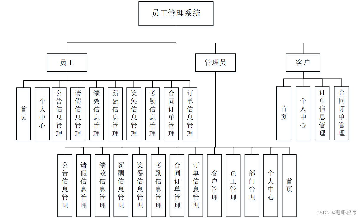 java/php/node.js/python基于web的员工管理系统【2024年毕设】-CSDN博客