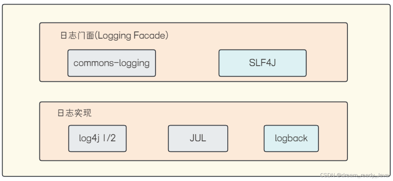 SpringBoot日志全方位超详细手把手教程，零基础可学习 日志如何配置及SLF4J的使用......_slf4j使用教程-CSDN博客