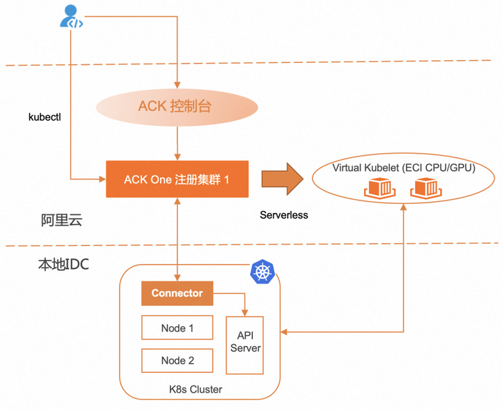 本地 IDC 中的 K8s 集群如何以 Serverless 方式使用云上计算资源-CSDN博客
