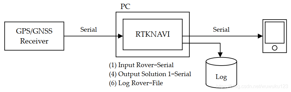 RTKLIB MANUAL 之 Instructions 第一部分_rtklaunch-CSDN博客