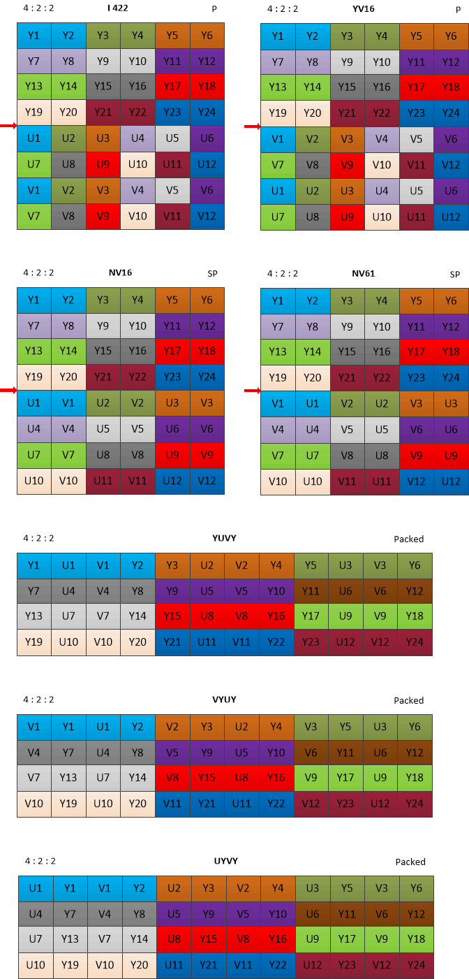 详解 YUV，一文搞定 YUV 是什么！-CSDN博客