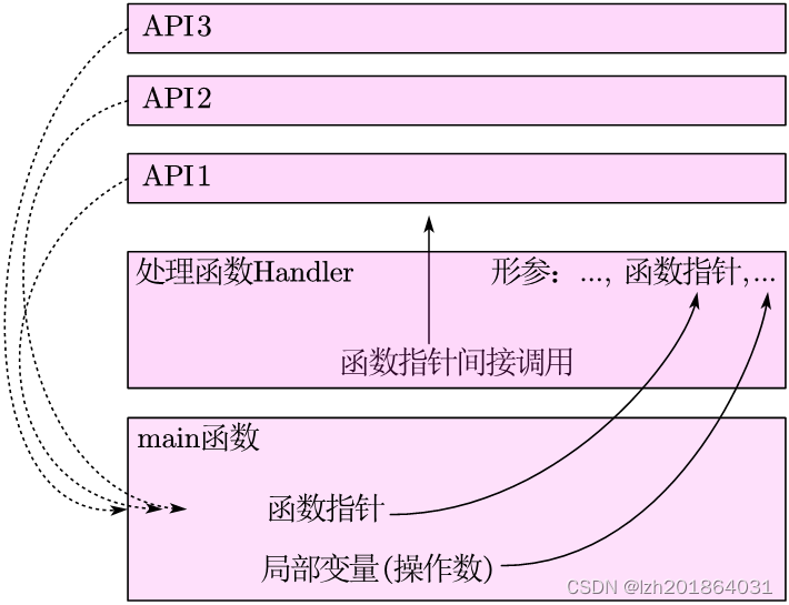 C的实用笔记29——函数指针（通过指针引用函数）函数指针怎么索引 Csdn博客