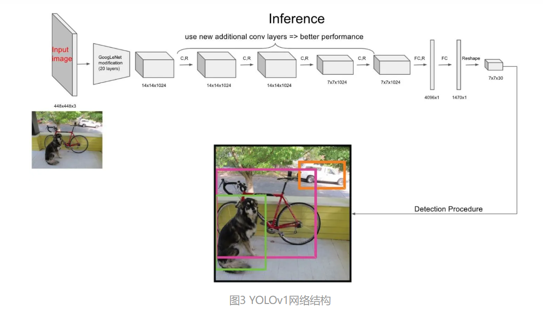YOLOv1_yolov1网络结构-CSDN博客