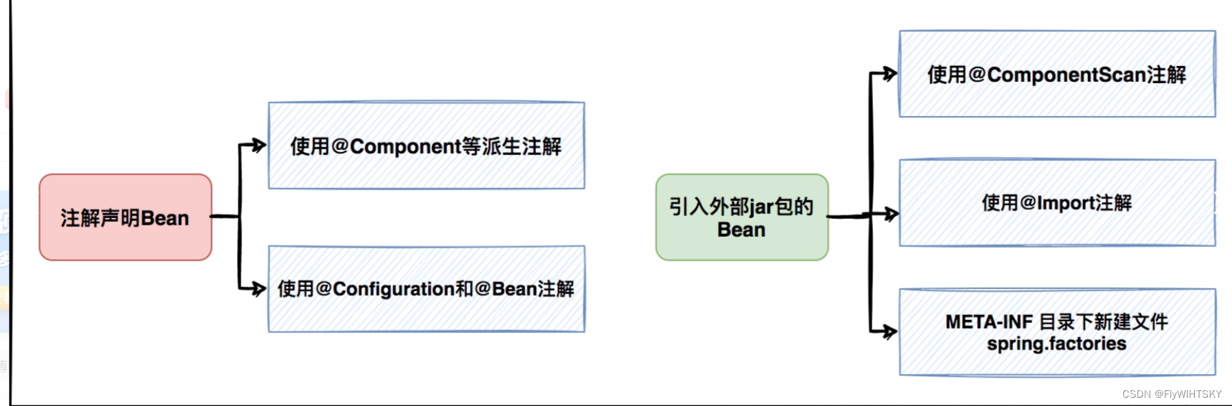 springboot加载注入bean的方式_springboot注入bean的几种方法-CSDN博客