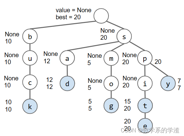 cs61b-sp21笔记_cs61b sp21获取 java 库-CSDN博客