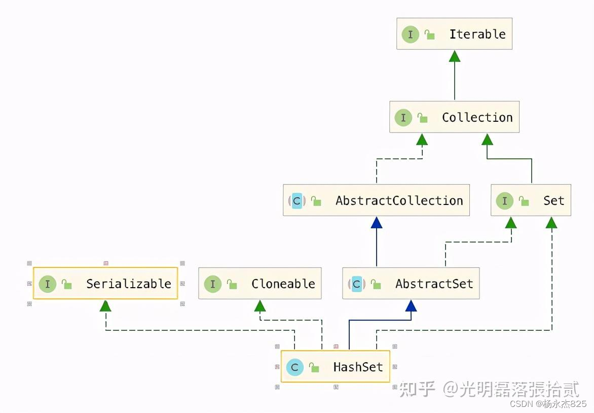 HashSet介绍-CSDN博客