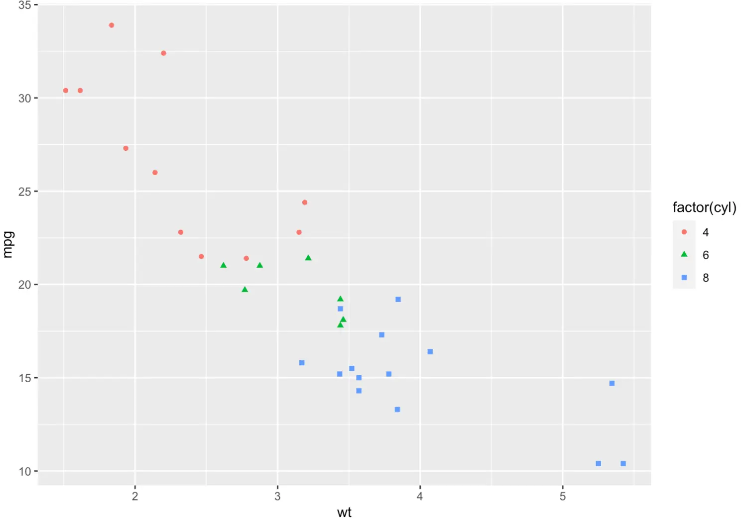 R 数据可视化 —— ggplot 散点图_ggplot散点图-CSDN博客