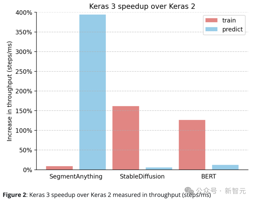 谷歌狂喜：JAX性能超越Pytorch、TensorFlow！或成GPU推理训练最快选择_jax pytorch tensorflow的区别-CSDN博客