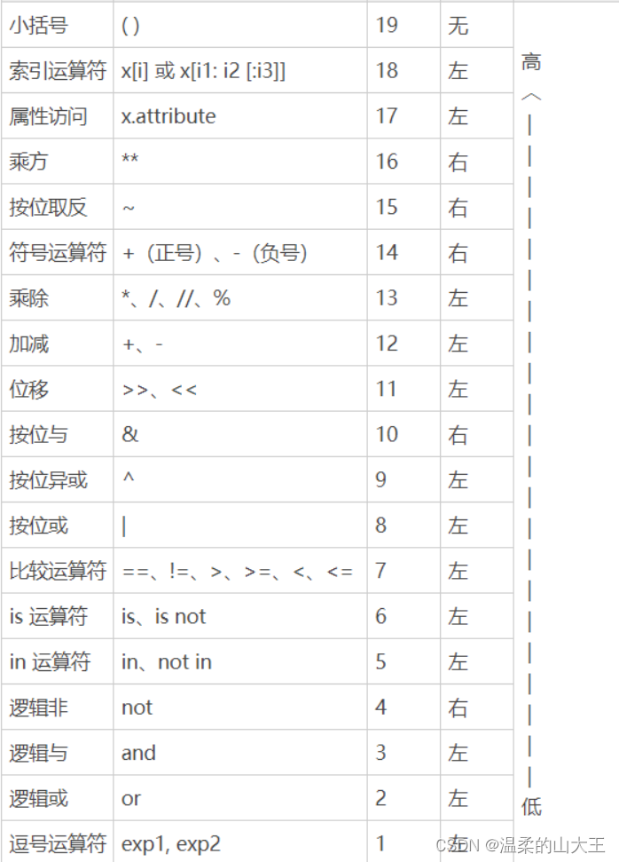 【博学谷学习记录】超强总结,用心分享人工智能第二课python中的简单类型变量及语法。博学谷python讲义 Csdn博客