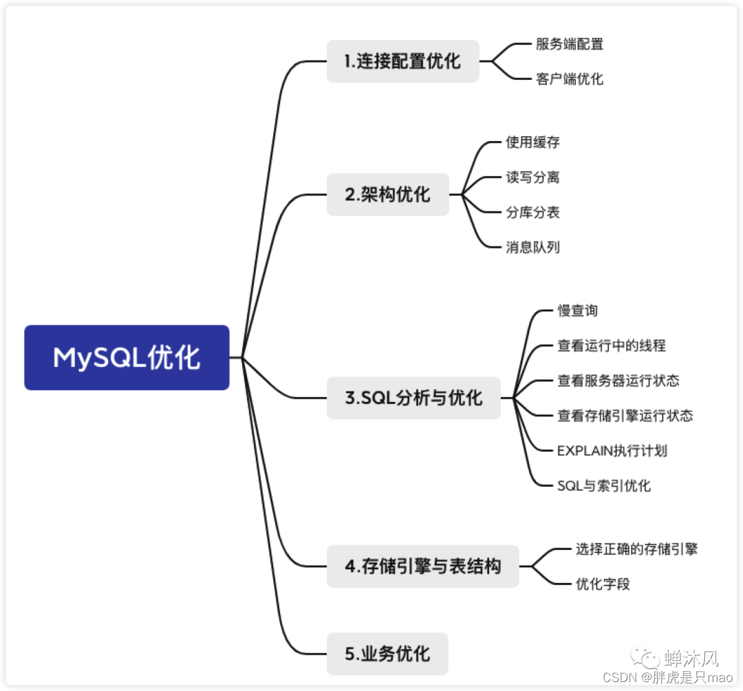 MySQL性能优化指南-CSDN博客