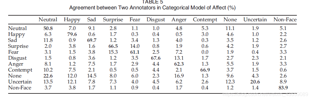 【FER文献阅读】AffectNet: A Database for Facial Expression, Valence, and Arousal Computing in the Wild ...