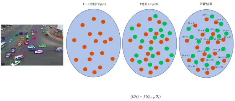 多目标关联算法-匈牙利匹配-CSDN博客