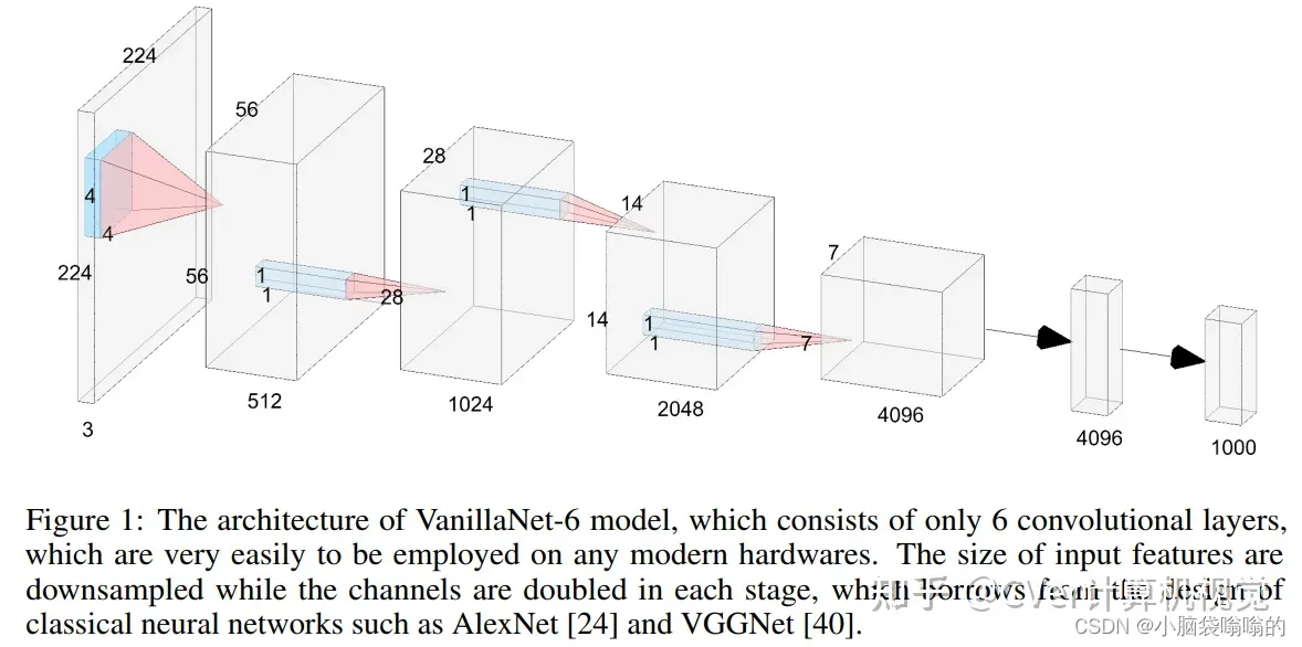 【无标题】YOLOV5和YOLOV8主干改进：华为诺亚提出全新骨干架构VanillaNet_vanillanetblock网络结构-CSDN博客