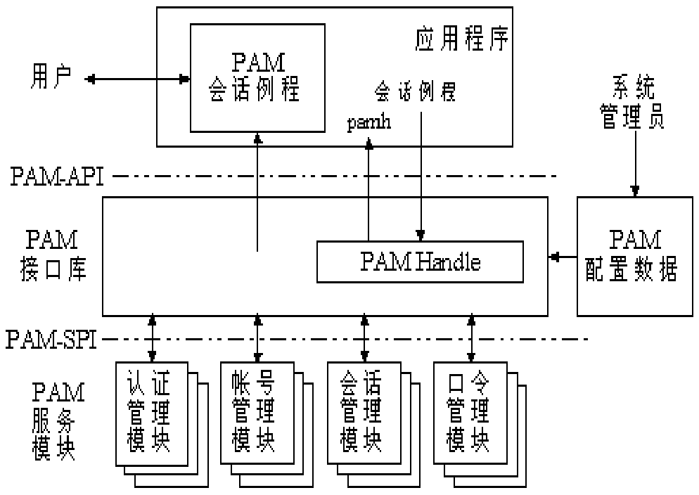 从入门到入土：[linux实践]-pam|编写基于libpam的用户认证程序|编写基于PAM认证的应用程序|详细说明|实验步骤|实验截图-CSDN博客