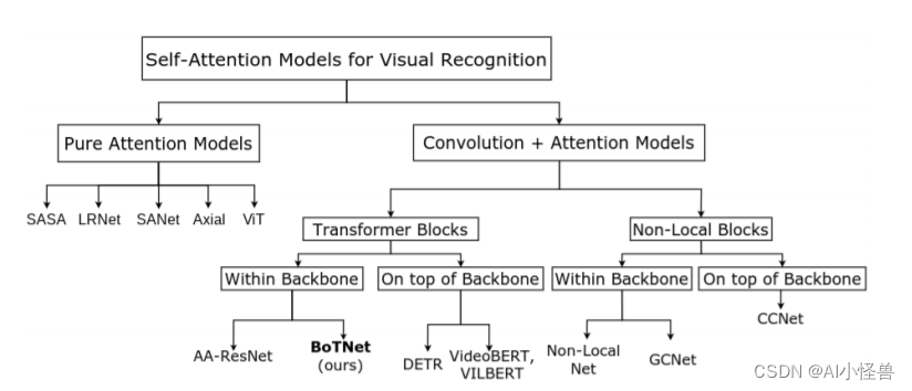 涨点技巧：注意力机制---Yolov5/Yolov7引入BoTNet Transformer、MHSA_botnet注意力-CSDN博客
