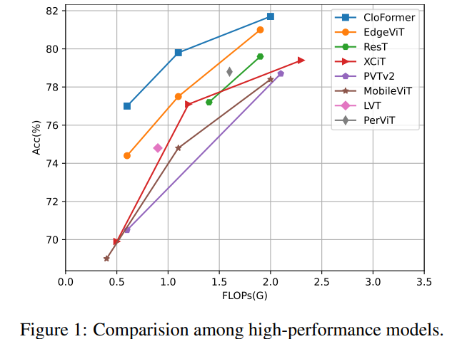 【图像任务】Transformer系列.3_efficient and explicit modelling of image hierarch-CSDN博客