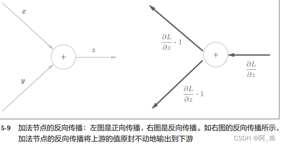 深度学习入门(7)误差反向传播计算方式及简单计算层的实现请在下图方框中填入数字完成“购买苹果、橘子和西瓜”的反向传播即求各个变量的 Csdn博客