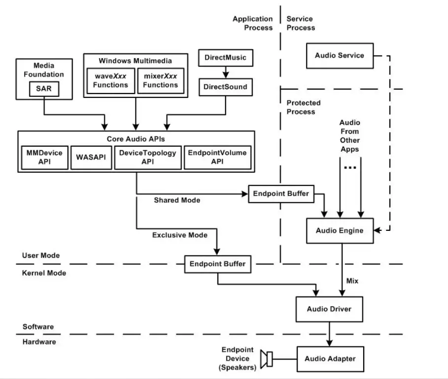 Windows Core Audio 音频开发技术指南_要获取系统声音并过滤特定应用程序的声音,你可以使用 windows core audio api(w-CSDN博客