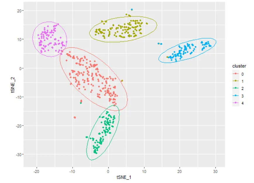 ggplot2画tSNE（UMAP）的聚类点图（带圈带阴影）_ggplot umap-CSDN博客